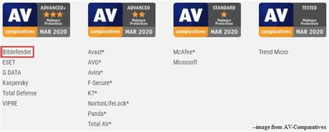 Bitdefender Vs Malwarebytes Which One Is The Winner Minitool