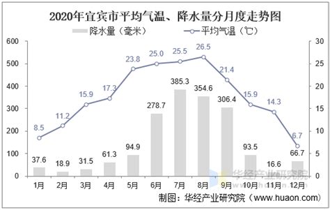 2020年四川省各城市气候统计：平均气温和降水量地区宏观数据频道 华经情报网