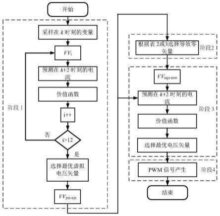 改进型低共模电压的双三相电机模型预测电流控制方法