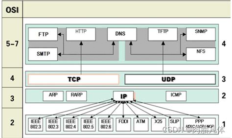网络协议与tcp ip模型详解 csdn博客
