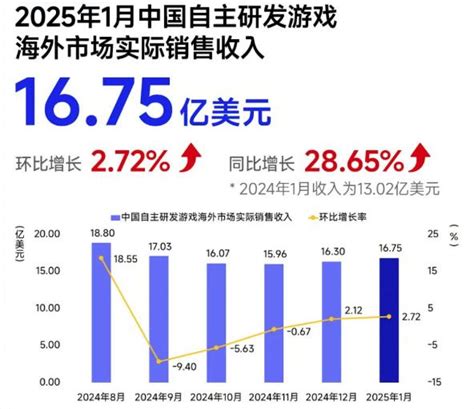 报告：1月中国自研游戏海外销售收入同比增近3成 东方财富网