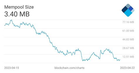 Mempool Chart Organic Growth Or Fee Manipulation Rbitcoin