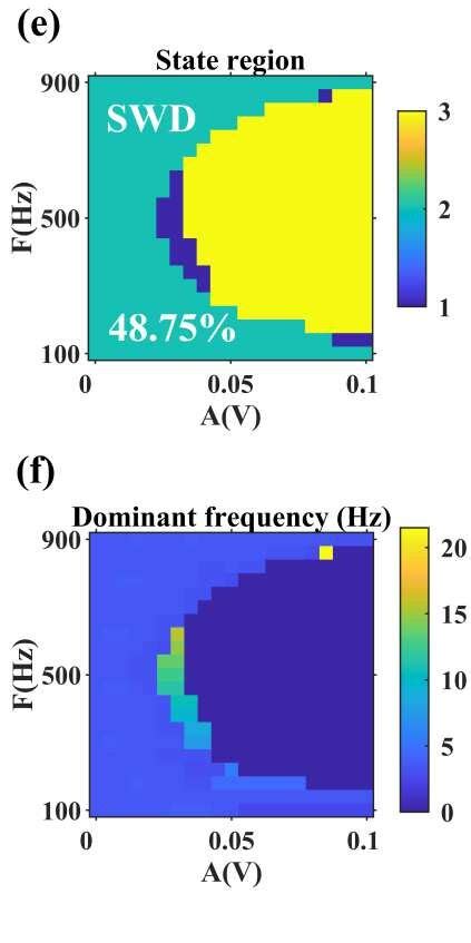 Influence Of Electrical Stimulation On Neuron Dynamics In The F A
