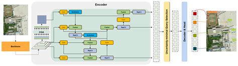 Rs Detr An Improved Remote Sensing Object Detection Model Based On Rt Detr