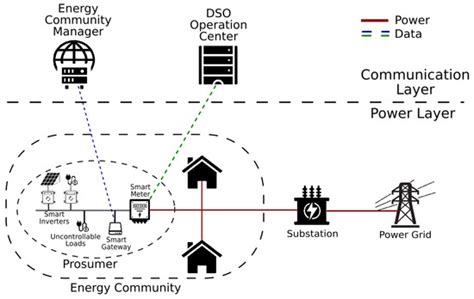 Impact Analysis Of Cyber Attacks Against Energy Communities In Distribution Grids