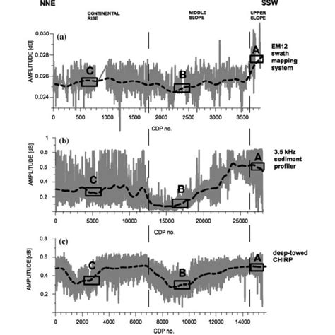 Pdf Seabed Characterization Through A Range Of High Resolution
