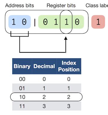 Make Multiplexer Dataset A Function For Creating Multiplexer Data Mlxtend