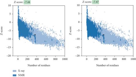 validation of 3d model of cdpk7 protein a the z score plot for 3d