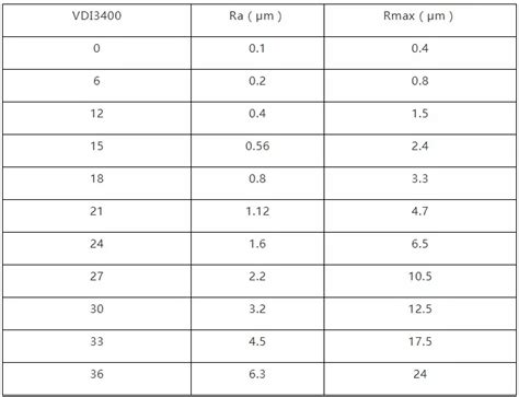 Vdi Vs Spi Vs Ra Surface Finish Chart Abbadon2001 Flickr 45 Off