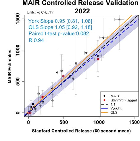 Figure 3 From Methane Point Source Quantiﬁcation Using Methaneair A New Airborne Imaging