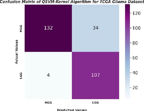 Figure 1 From Evaluating The Impact Of Different Quantum Kernels On The