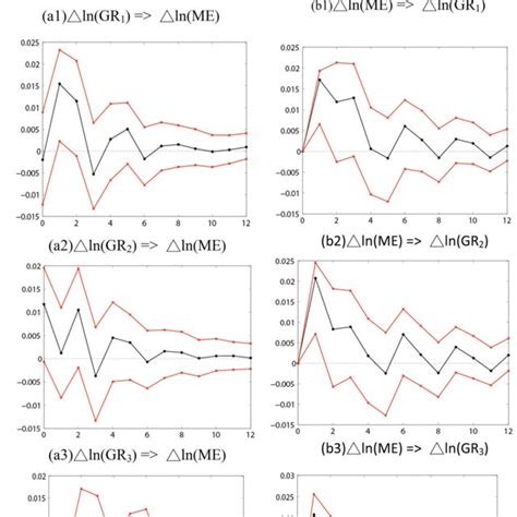 Impulse Response Function Based On The Mixed Frequency Var4 Without