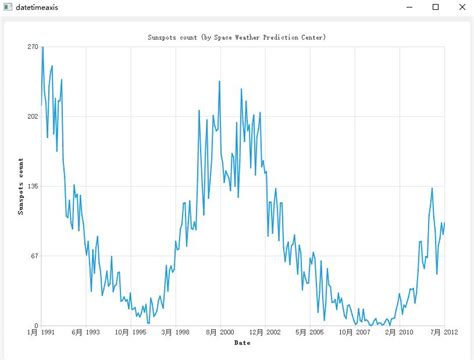 Qt示例解析 【图表应用二】axis 灰信网（软件开发博客聚合）