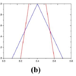 Example 3 A Set 3 1 B Set 3 2 C Set 3 3 Download Scientific Diagram
