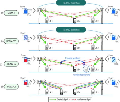 Multi Cell Noma Solutions A Noma Jt B Noma Dcs C Noma Cs D Noma Cb Download
