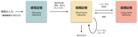 ワーキングメモリ Ux Times