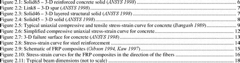 Table 2 1 From Finite Element Modeling Of Reinforced Concrete Structures Strengthened With Frp