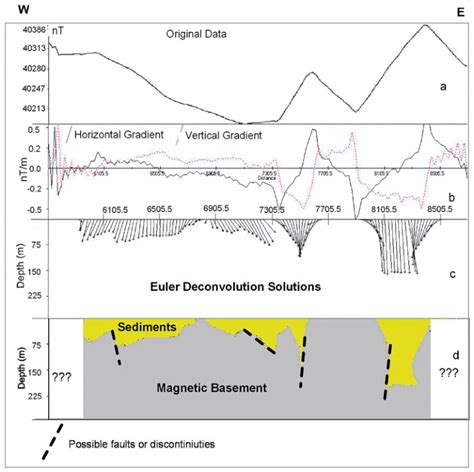 Euler Deconvolution Solution For Ground Magnetic Profile W E Wadi Download Scientific Diagram