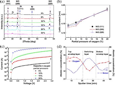Figure 1 From Improved Resistive Switching Reliability In Graded Nio