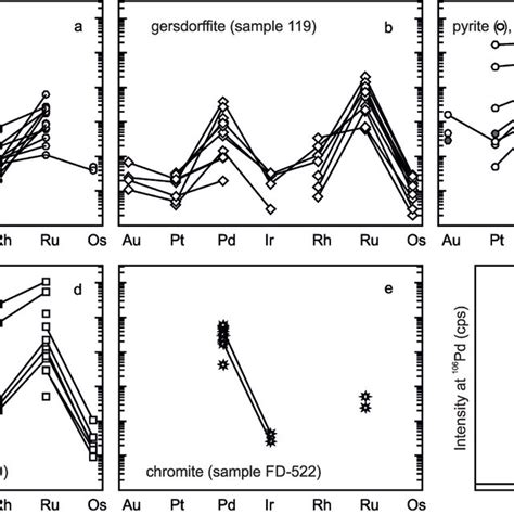 A E La Icp Ms Data On Concentrations Of Pge Au In Various Minerals In Download Scientific