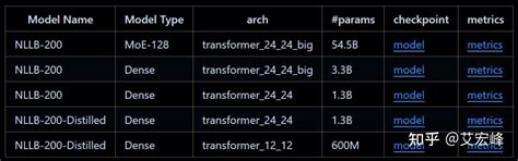 机器翻译Meta机器翻译力作NLLB 知乎