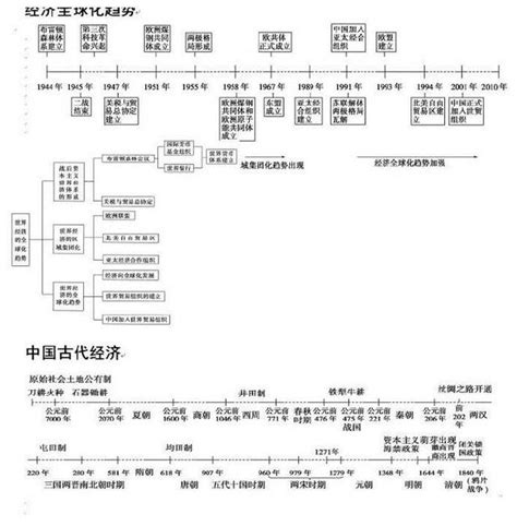 最全的歷史時間軸，這樣看歷史好清楚 每日頭條