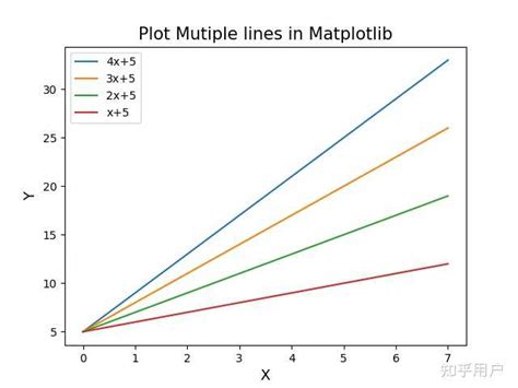 如何在 Python Matplotlib 中绘制多线图? 知乎 如何在 Python Matplotlib 中绘制多线图? 知乎