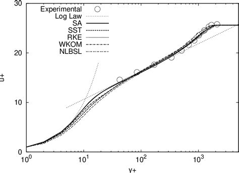Figure 1 From A Uniﬁed Implicit Cfd Approach For Turbulent Flow