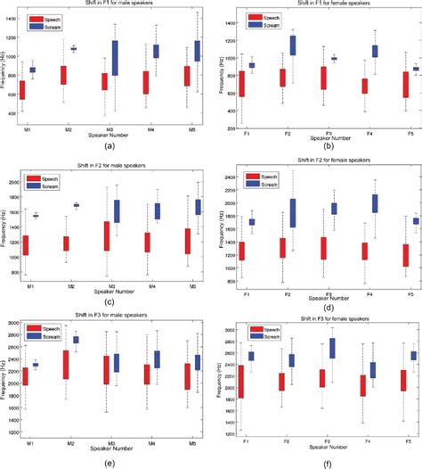 Color Online Formant Shift Analysis For Speech And Scream Across Download Scientific Diagram