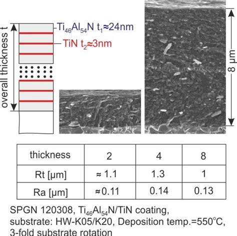 The Employed Nano Layered Coatings With Various Thicknesses And Their