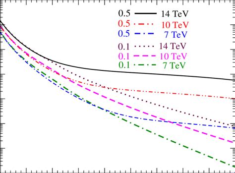 The Drell Yan Production Cross Section Of ξ ±± At Lhc Is Shown As A