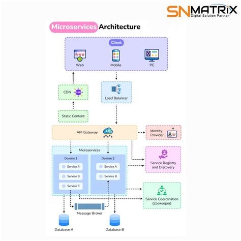 Snmatrix Software Pvt Ltd On Linkedin Microservices