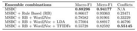 Labelling Data Using Snorkel Kdnuggets