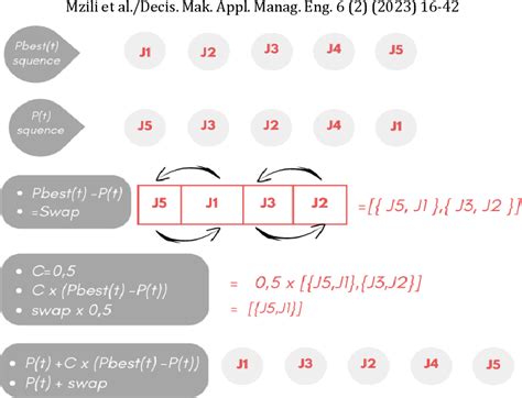 Figure 2 From Optimizing Production Scheduling With The Rat Swarm Search Algorithm A Novel