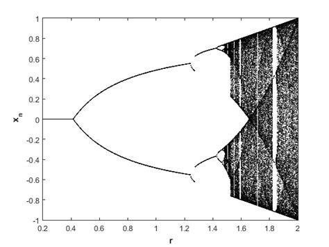 Bifurcation Diagram Of Logistic Map Modification Download Scientific