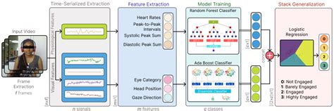 [논문 리뷰] Visiophysioenet Multimodal Engagement Detection Using Visual And Physiological Signals