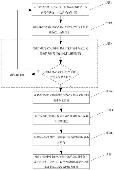 正交编码器安装偏差角度获取方法