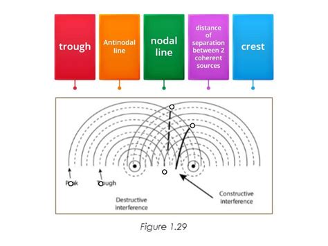 Kssm Physics F4 Intereference Of Waves Labelled Diagram
