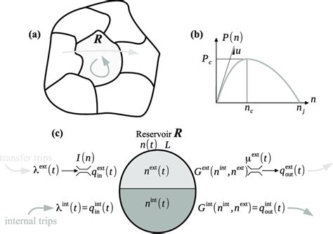 A Representation Of The Single Reservoir In A Multi Reservoir
