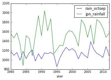 An Introduction To Scientific Python Pandas