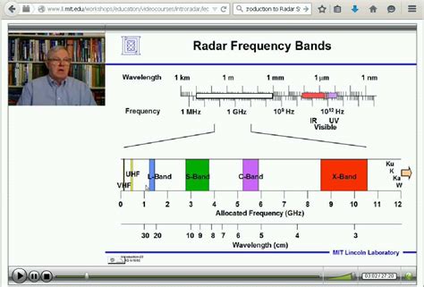 Radar Bands Chart