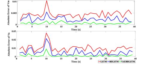 Figure 4 From A Forecasting Aided State Estimator Based On Improved Bayesian Deep Lstm Neural