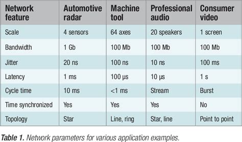 Table 1 From Time Sensitive Networking For Industrial Automation Semantic Scholar