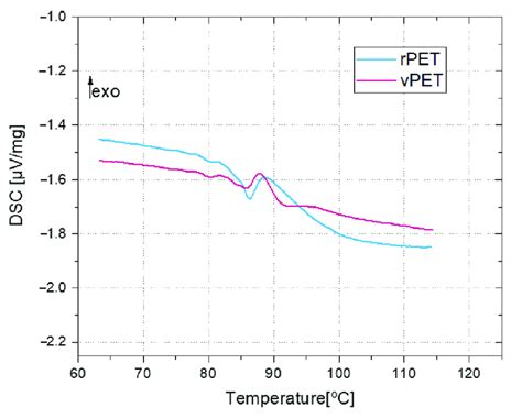 Second Heating Cycle Of The Dsc Measurement At 20 Kmin Download