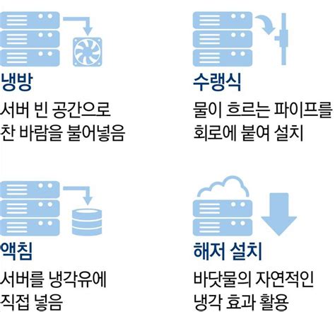 전기 먹는 하마 Ai 데이터센터 식힐 냉각 솔루션 각광