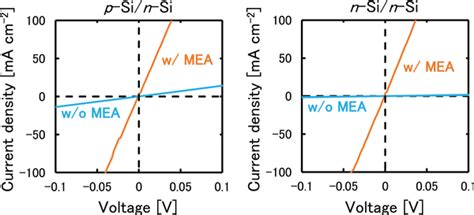 Current Voltage Characteristics Of The Bonded Interfaces With