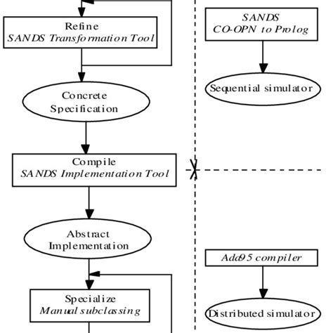 simulator development process download scientific diagram