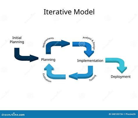 Software Development Framework Of Iterative Model Stock Illustration Illustration Of Initial