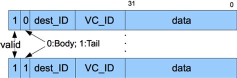 Figure 1 From FPGA Optimized Packet Switched NoC Using Split And Merge Primitives Semantic Scholar