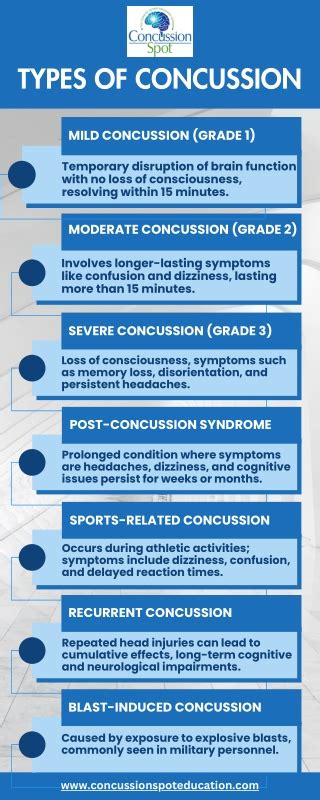 Ppt Recognizing And Managing Different Types Of Concussion Powerpoint